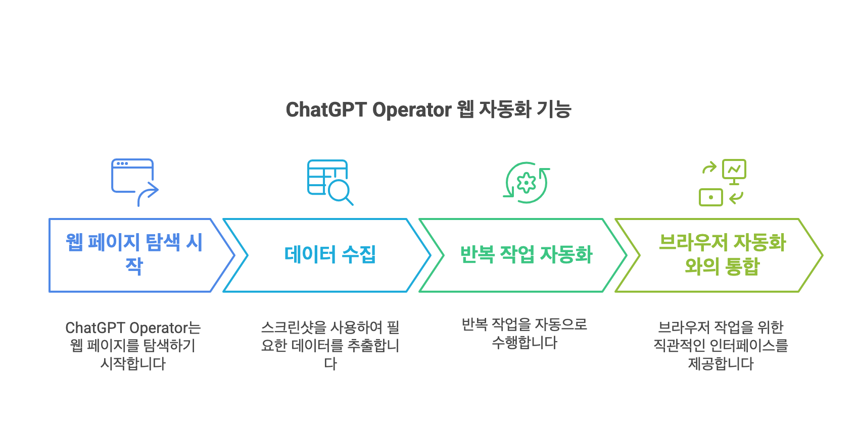 챗GPT 오퍼레이터 (ChatGPT Operator) | AI 에이전트, 웹 자동화의 새로운 혁신 | 프롬프트해커 대니